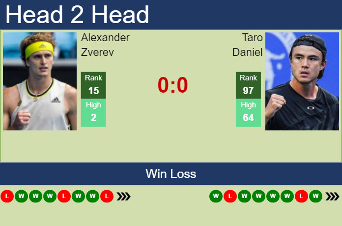 H2H, prediction of Alexander Zverev vs Taro Daniel in Miami with odds, preview, pick - Tennis ...