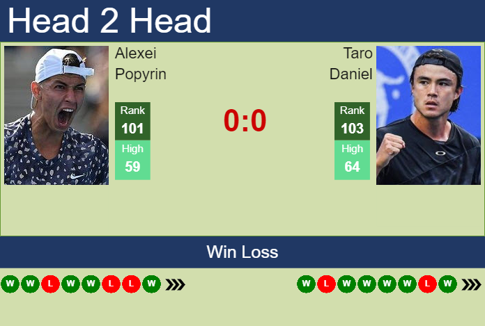 H2H, prediction of Alexei Popyrin vs Taro Daniel in Indian Wells with odds, preview, pick ...