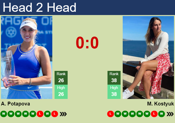 H2H, prediction of Anastasia Potapova vs Marta Kostyuk in Miami with odds, preview, pick ...