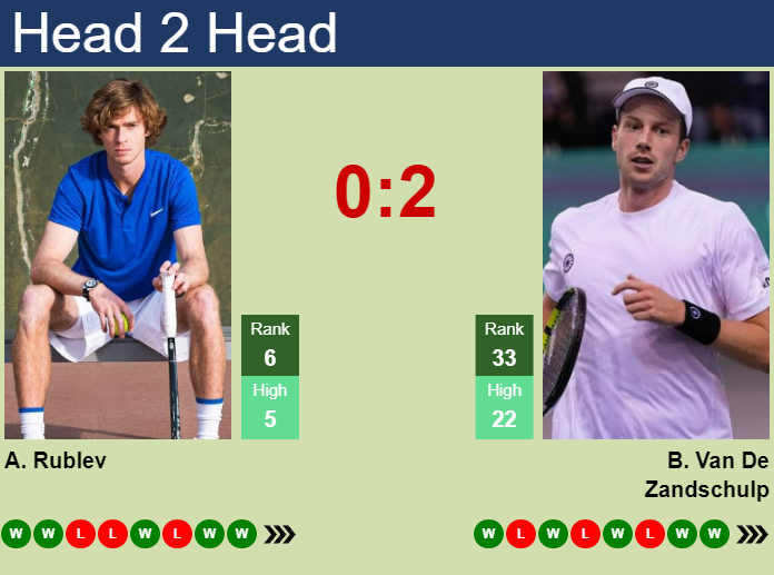 H2H, prediction of Andrey Rublev vs Botic Van De Zandschulp in Dubai with odds, preview, pick ...