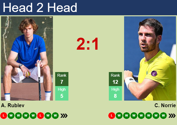H2H, prediction of Andrey Rublev vs Cameron Norrie in Indian Wells with odds, preview, pick ...