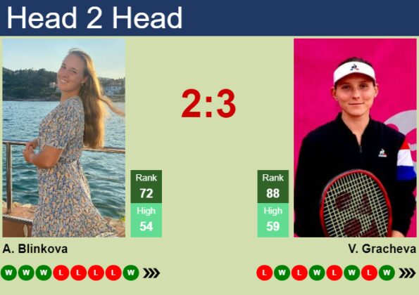 H2H, prediction of Anna Blinkova vs Varvara Gracheva in Austin with odds, preview, pick - Tennis ...
