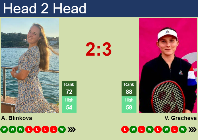 H2H, prediction of Anna Blinkova vs Varvara Gracheva in Austin with odds, preview, pick - Tennis ...