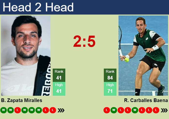 H2H, prediction of Bernabe Zapata Miralles vs Roberto Carballes Baena in Miami with odds ...