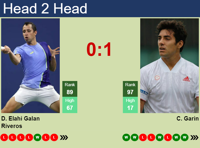 H2H, prediction of Daniel Elahi Galan vs Cristian Garin in Indian Wells with odds, preview, pick ...