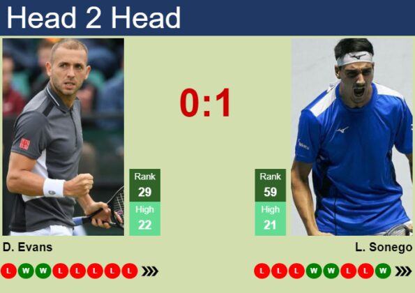 H2H, prediction of Daniel Evans vs Lorenzo Sonego in Miami with odds, preview, pick - Tennis ...