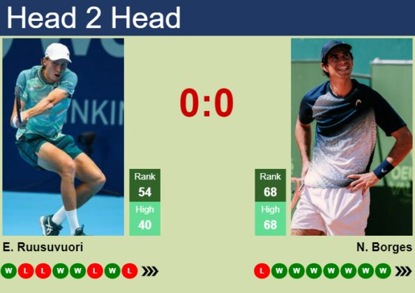 H2H, prediction of Emil Ruusuvuori vs Nuno Borges in Miami with odds, preview, pick - Tennis ...