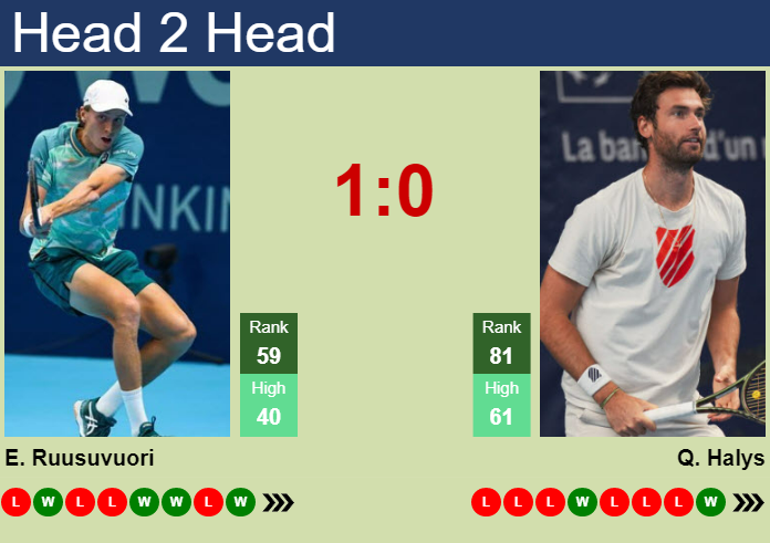 H2H, prediction of Emil Ruusuvuori vs Quentin Halys in Phoenix Challenger with odds, preview ...
