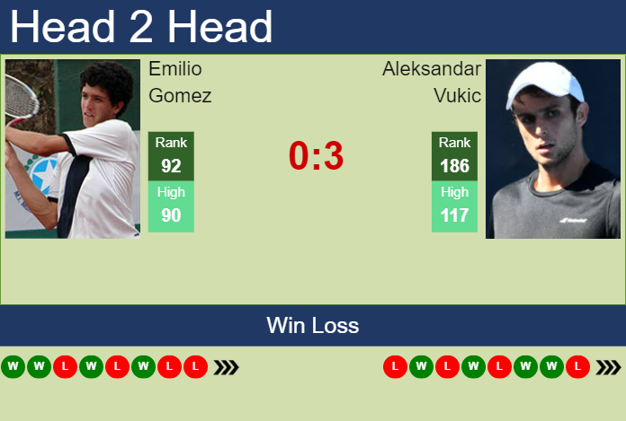 H2H, prediction of Emilio Gomez vs Aleksandar Vukic in Indian Wells with odds, preview, pick ...