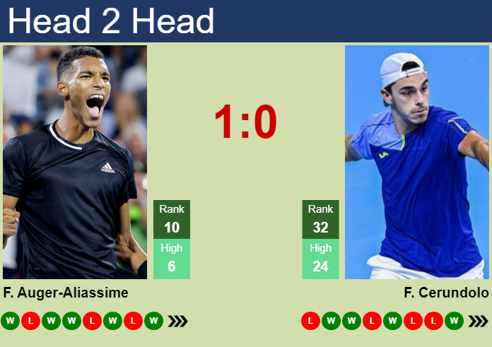 H2H, prediction of Felix Auger-Aliassime vs Francisco Cerundolo in Indian Wells with odds ...
