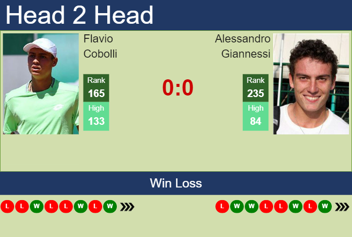 H2H, prediction of Flavio Cobolli vs Alessandro Giannessi in Szekesfehervar Challenger with odds ...