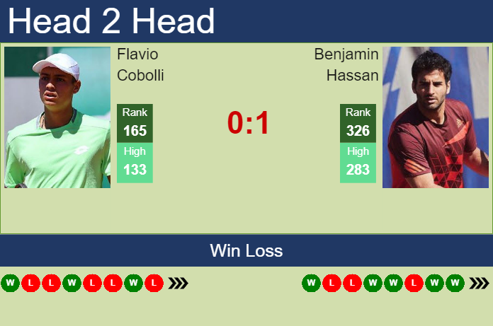H2H, prediction of Flavio Cobolli vs Benjamin Hassan in Szekesfehervar Challenger with odds ...