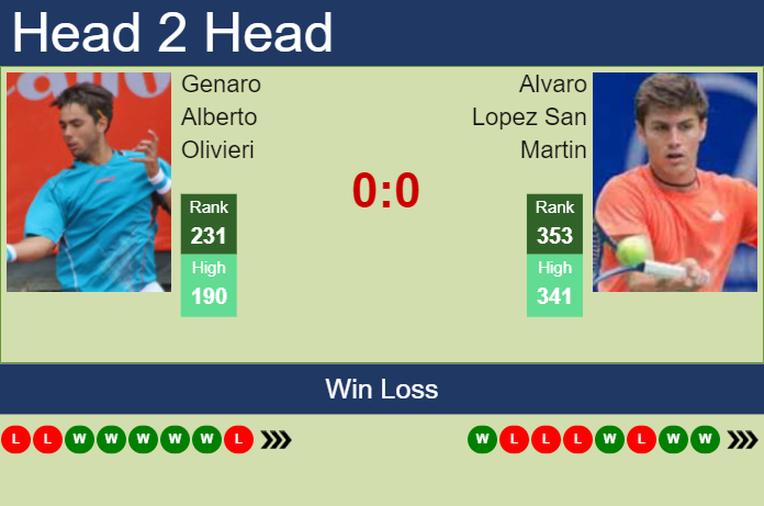 H2H, prediction of Genaro Alberto Olivieri vs Alvaro Lopez San Martin in Santiago Challenger ...