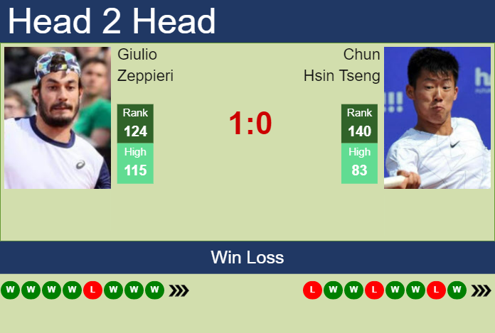 H2H, prediction of Giulio Zeppieri vs Chun Hsin Tseng in Zadar Challenger with odds, preview ...
