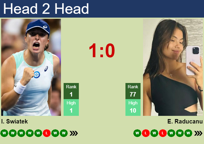 H2H, prediction of Iga Swiatek vs Emma Raducanu in Indian Wells with odds, preview, pick ...