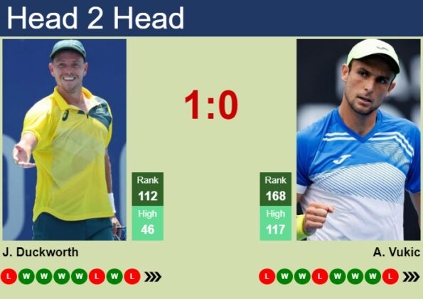 H2H, prediction of James Duckworth vs Aleksandar Vukic in Miami with odds, preview, pick ...