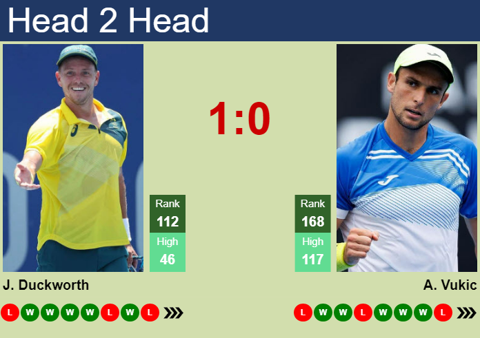 H2H, prediction of James Duckworth vs Aleksandar Vukic in Miami with odds, preview, pick ...