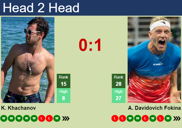 H2H, prediction of Karen Khachanov vs Alejandro Davidovich Fokina in Indian Wells with odds ...