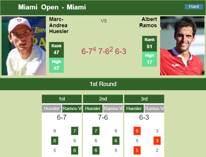 Marc-Andrea Huesler prevails over Ramos in the 1st round to clash vs Paul in the next round at ...
