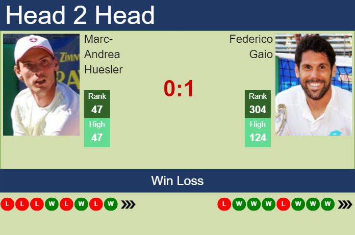 H2H, prediction of Marc-Andrea Huesler vs Federico Gaio in Mexico City Challenger with odds ...