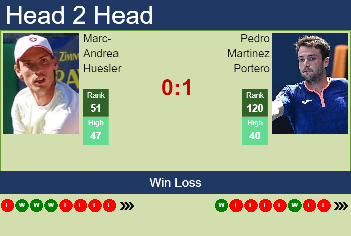 H2H, prediction of Marc-Andrea Huesler vs Pedro Martinez Portero in Indian Wells with odds ...