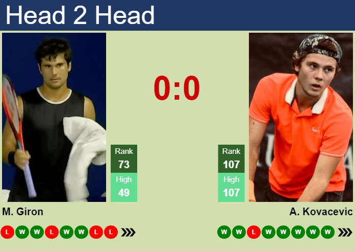 H2H, prediction of Marcos Giron vs Aleksandar Kovacevic in Indian Wells with odds, preview, pick ...