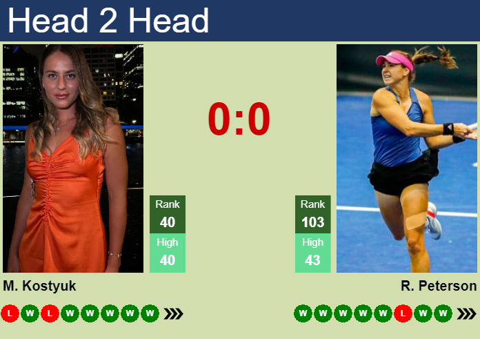 H2H, prediction of Marta Kostyuk vs Rebecca Peterson in Indian Wells with odds, preview, pick ...