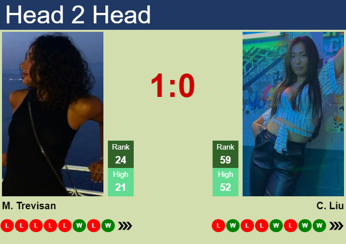 H2H, prediction of Martina Trevisan vs Claire Liu in Miami with odds, preview, pick - Tennis ...