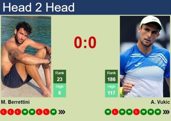 H2H, prediction of Matteo Berrettini vs Aleksandar Vukic in Phoenix Challenger with odds ...