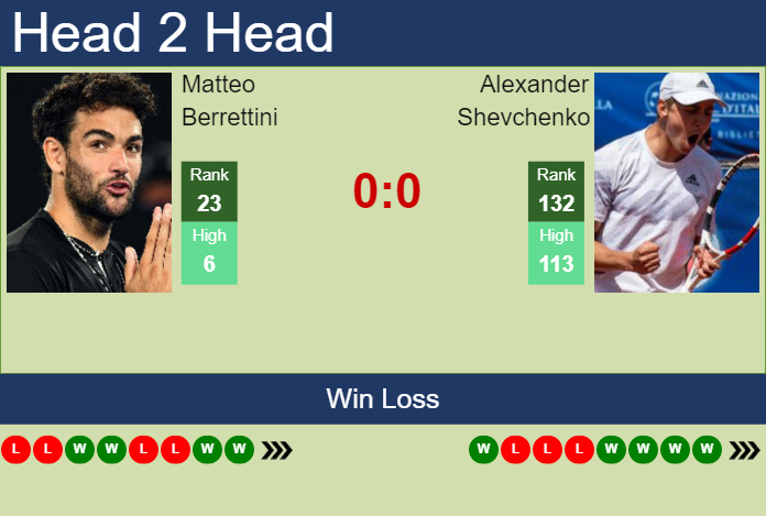 H2H, prediction of Matteo Berrettini vs Alexander Shevchenko in Phoenix Challenger with odds ...