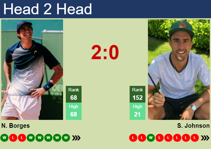 H2H, prediction of Nuno Borges vs Steve Johnson in Miami with odds, preview, pick - Tennis Tonic ...