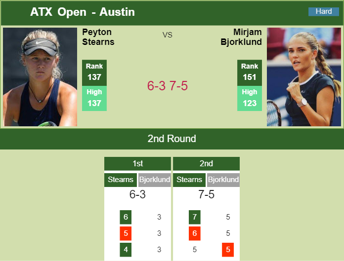 Peyton Stearns beats Bjorklund in the 2nd round - AUSTIN RESULTS - Tennis Tonic - News ...