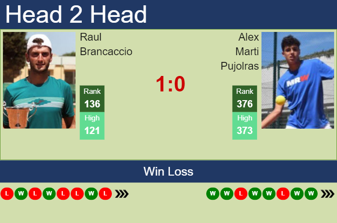 H2H, prediction of Raul Brancaccio vs Alex Marti Pujolras in Girona Challenger with odds ...