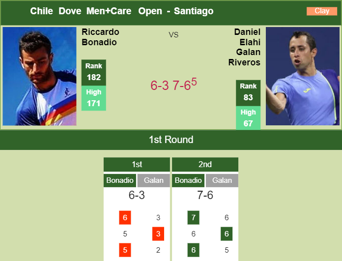 Bonadio stuns Elahi Galan Riveros in the 1st round - SANTIAGO RESULTS - Tennis Tonic - News ...