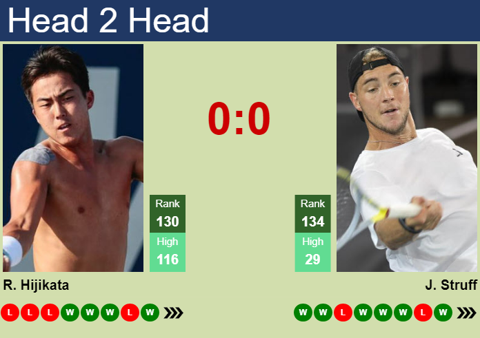 H2H, prediction of Rinky Hijikata vs Jan-Lennard Struff in Phoenix Challenger with odds, preview ...