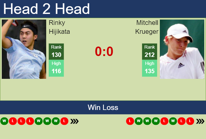 H2H, prediction of Rinky Hijikata vs Mitchell Krueger in Phoenix Challenger with odds, preview ...