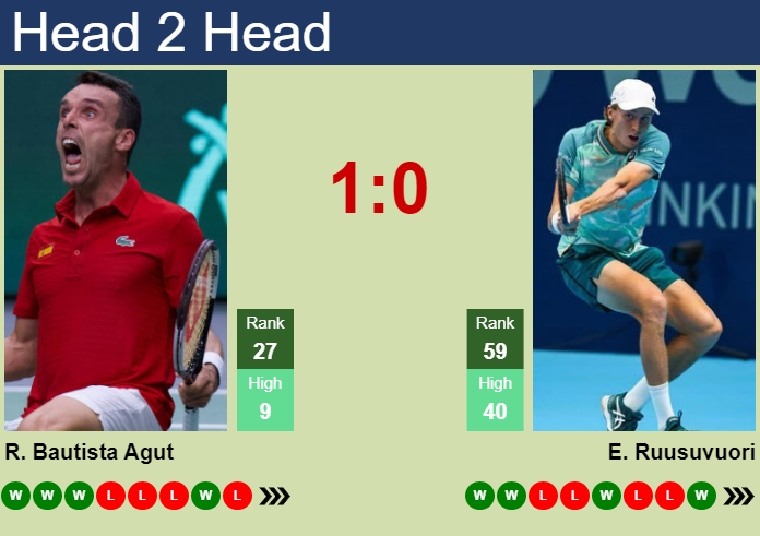 H2H, prediction of Roberto Bautista Agut vs Emil Ruusuvuori in Indian Wells with odds, preview ...