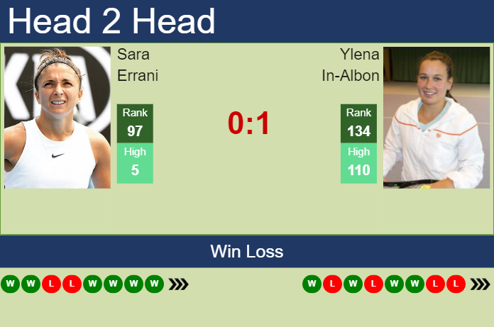 H2H, prediction of Sara Errani vs Ylena In-Albon in Indian Wells with odds, preview, pick ...
