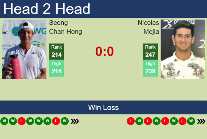H2H, prediction of Seong Chan Hong vs Nicolas Mejia in Waco Challenger with odds, preview, pick ...