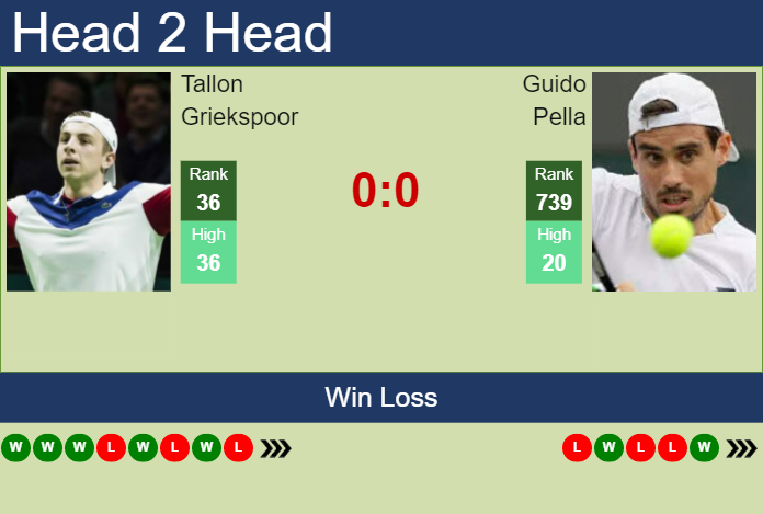 H2H, prediction of Tallon Griekspoor vs Guido Pella in Indian Wells with odds, preview, pick ...