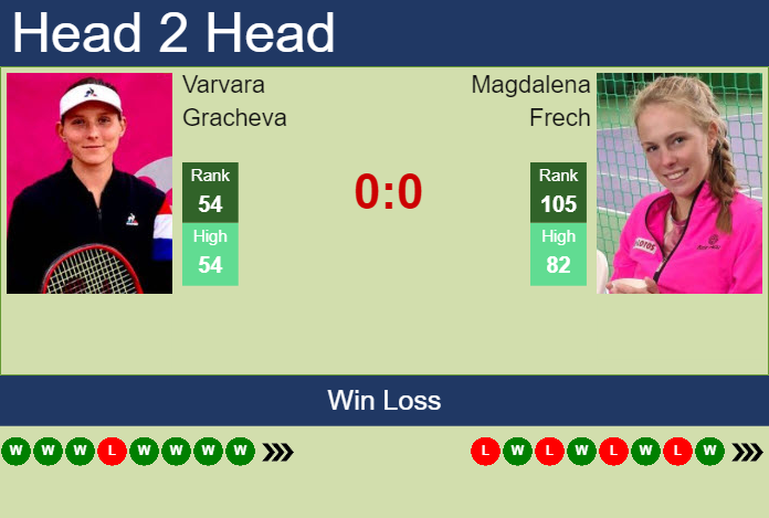 H2H, prediction of Varvara Gracheva vs Magdalena Frech in Miami with odds, preview, pick ...