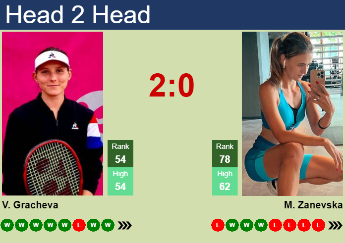 H2H, prediction of Varvara Gracheva vs Maryna Zanevska in Miami with odds, preview, pick ...