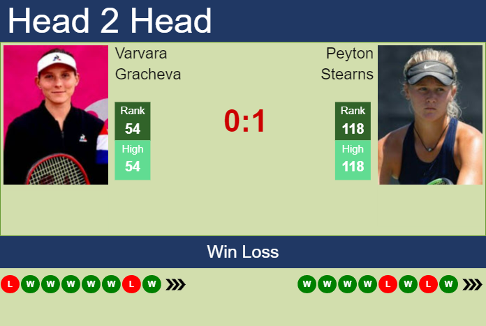 H2H, prediction of Varvara Gracheva vs Peyton Stearns in Miami with odds, preview, pick - Tennis ...