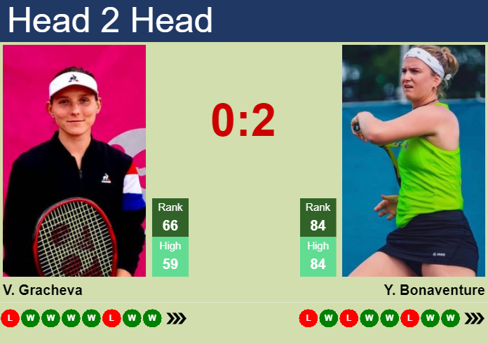 H2H, prediction of Varvara Gracheva vs Ysaline Bonaventure in Indian Wells with odds, preview ...