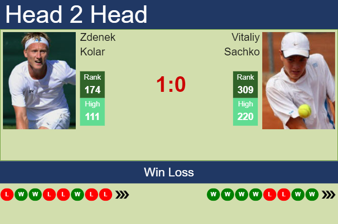 H2H, prediction of Zdenek Kolar vs Vitaliy Sachko in Lille Challenger with odds, preview, pick ...