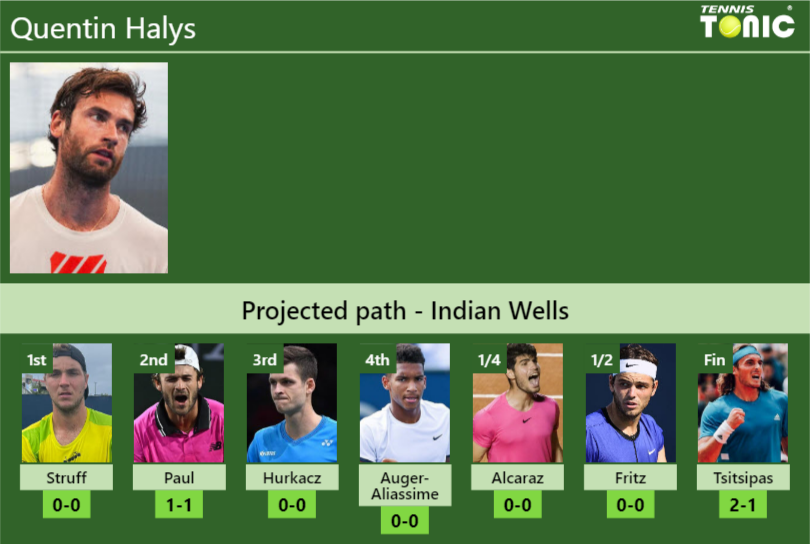 INDIAN WELLS DRAW. Quentin Halys's prediction with Struff next. H2H and rankings - Tennis Tonic ...
