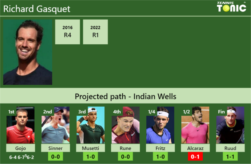 [UPDATED R2]. Prediction, H2H of Richard Gasquet's draw vs Sinner, Musetti, Rune, Fritz, Alcaraz ...