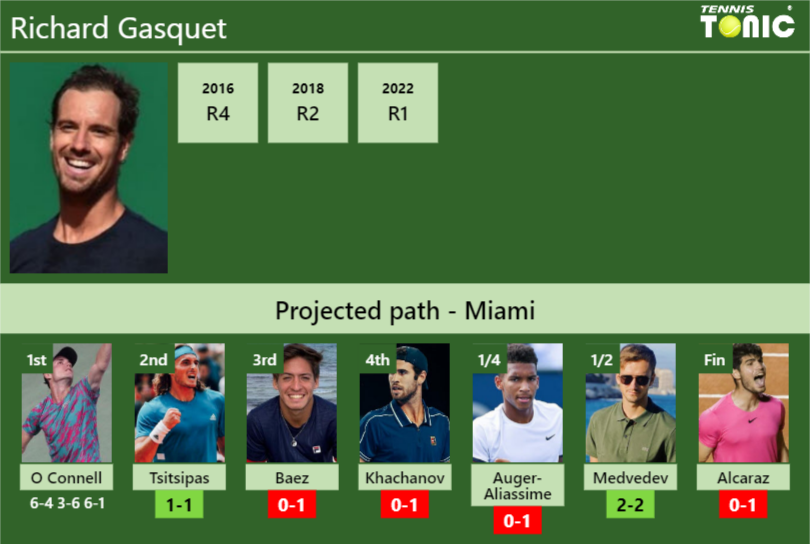 [UPDATED R2]. Prediction, H2H of Richard Gasquet's draw vs Tsitsipas, Baez, Khachanov, Auger ...