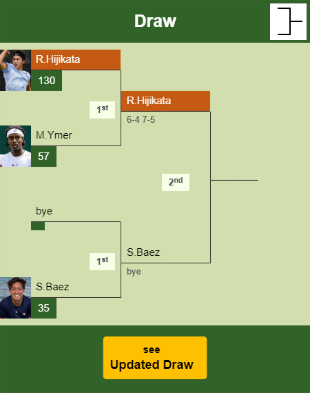 Rinky Hijikata stuns Ymer in the 1st round with Baez in the next round of the BNP Paribas Open ...