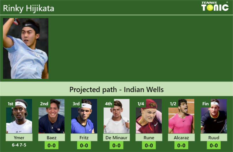 [UPDATED R2]. Prediction, H2H of Rinky Hijikata's draw vs Baez, Fritz, De Minaur, Rune, Alcaraz ...
